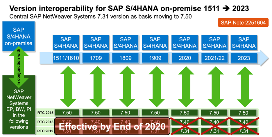 How to Make the Most of an SAP S/4HANA System Conversion (Q&A)